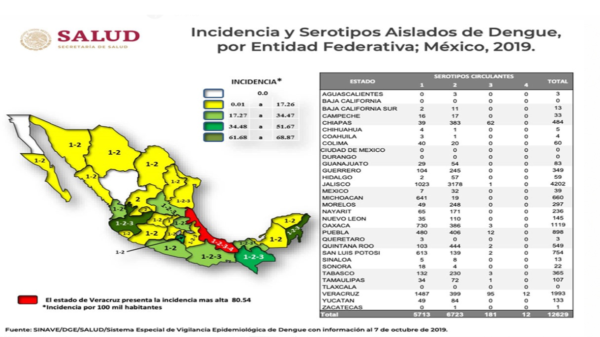 Oaxaca Aporta El 30 De Casos De Dengue A La Estadística Nacional